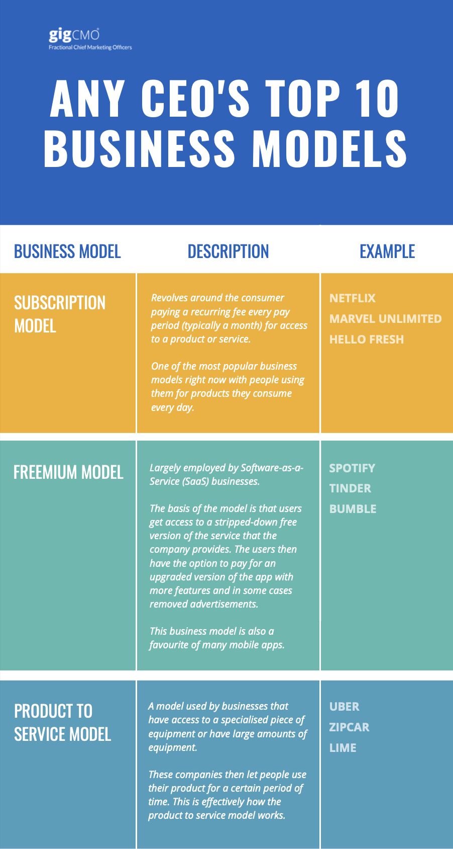 gigCMO Infographic - Business Models